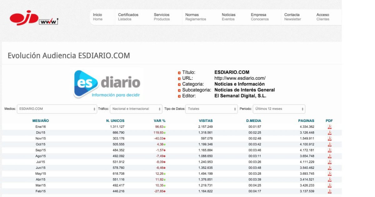 ESdiario duplica su audiencia en tres meses como medio de referencia