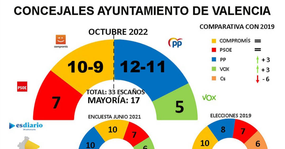 Encuesta ESdiario: empate perfecto en Valencia con el PP ganando las ...