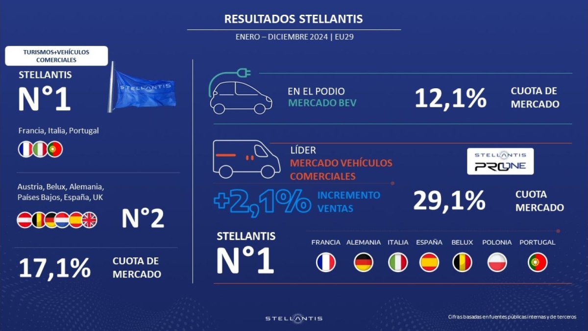 Stellantis consolida su liderazgo europeo