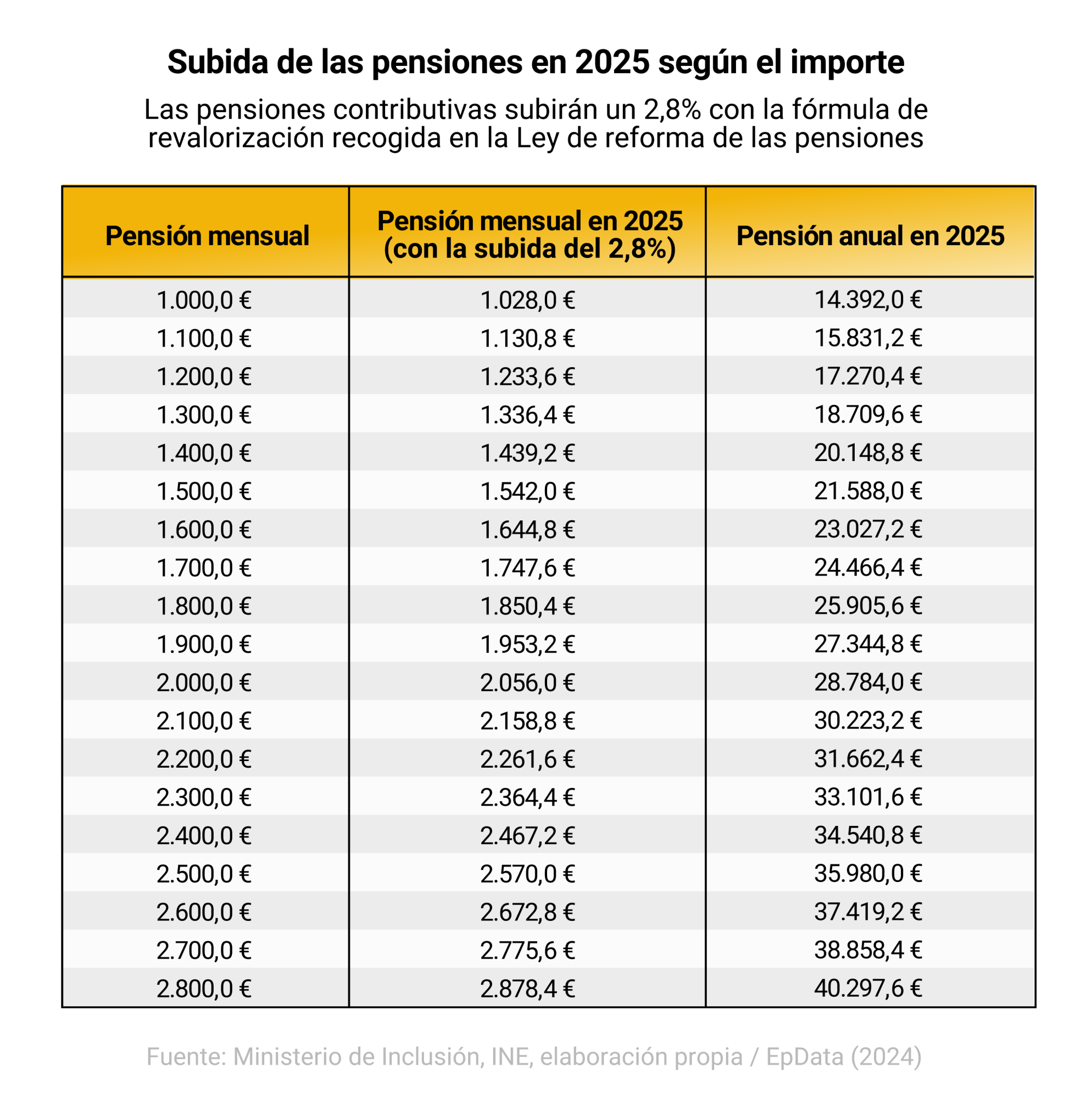 Las pensiones mínimas subirán cerca de un 6% para 2025